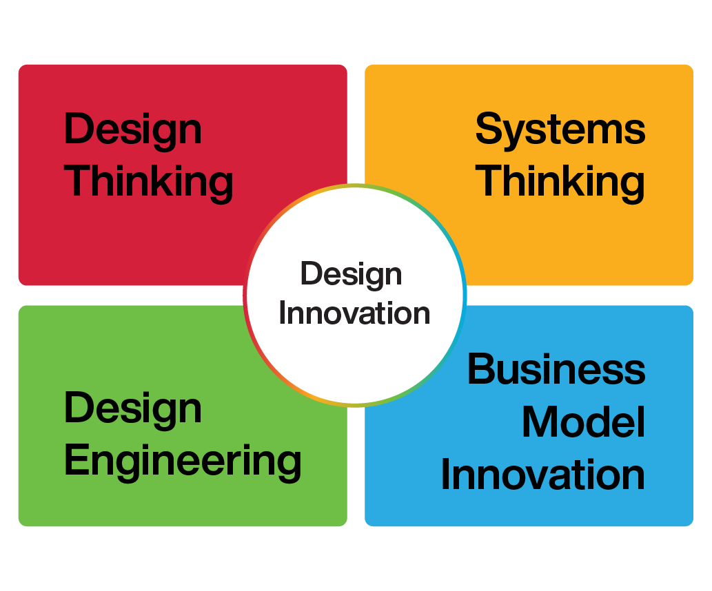 Design Innovation Process